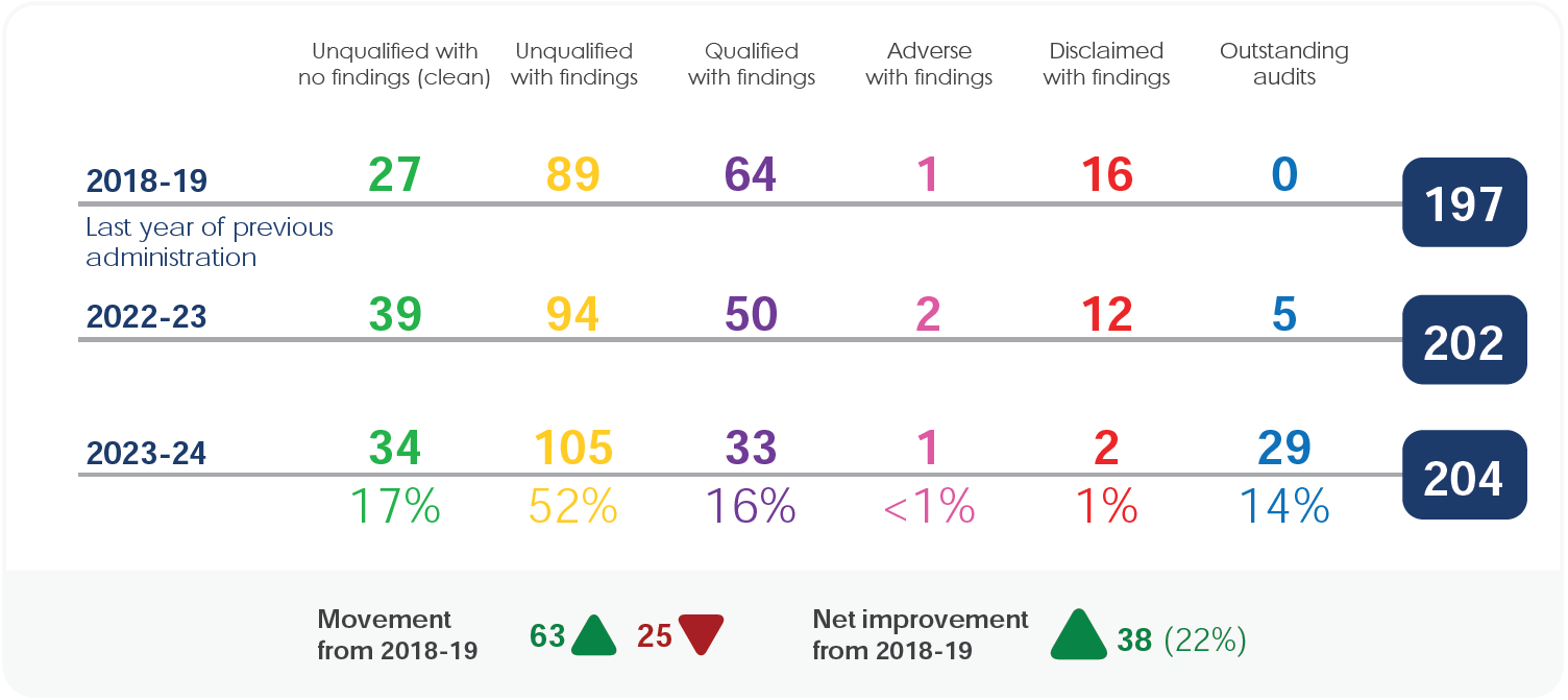 Consolidated general report on national and provincial audit outcomes for 2023-24 :: AGSA